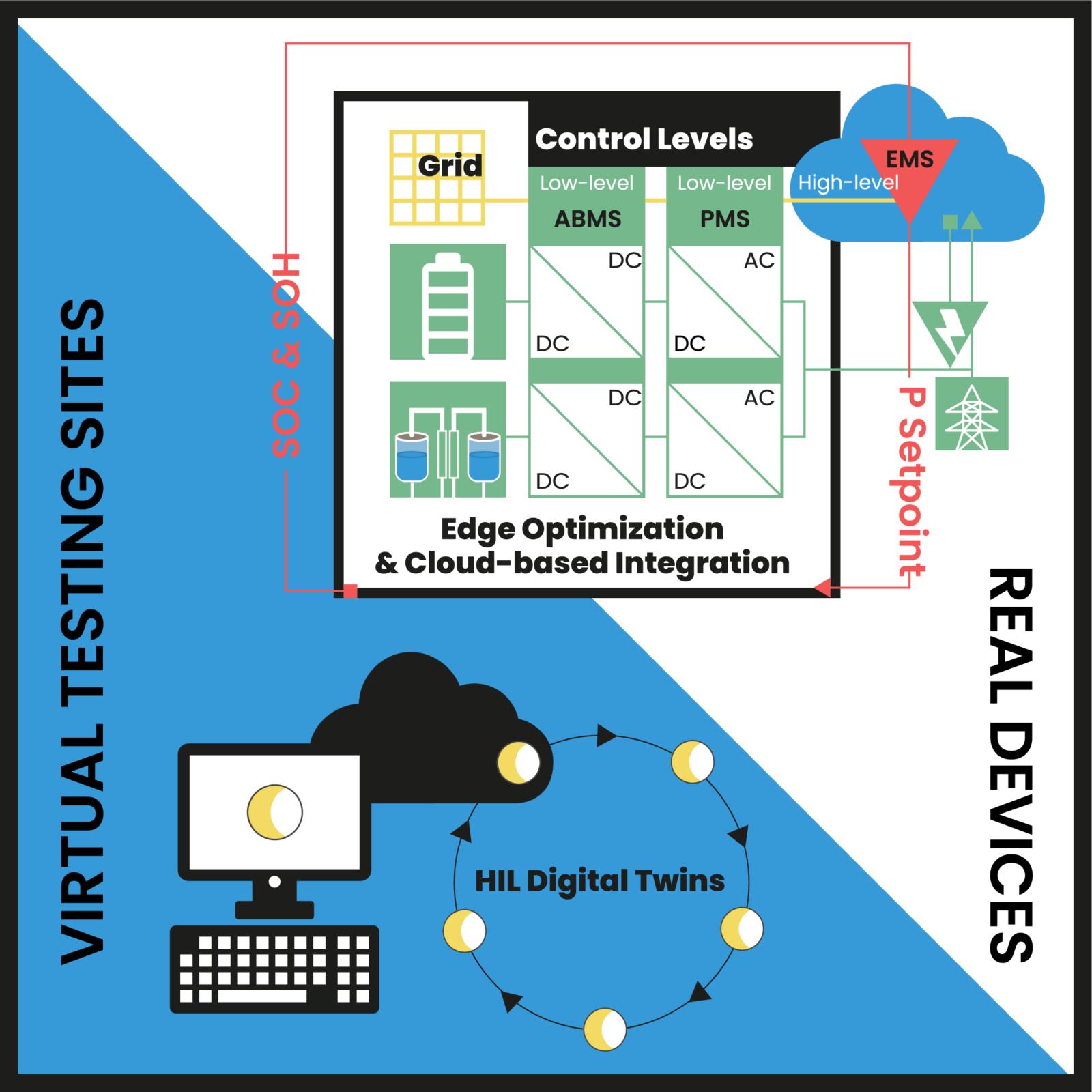 High Level Control & EMS / Replication - Hybris