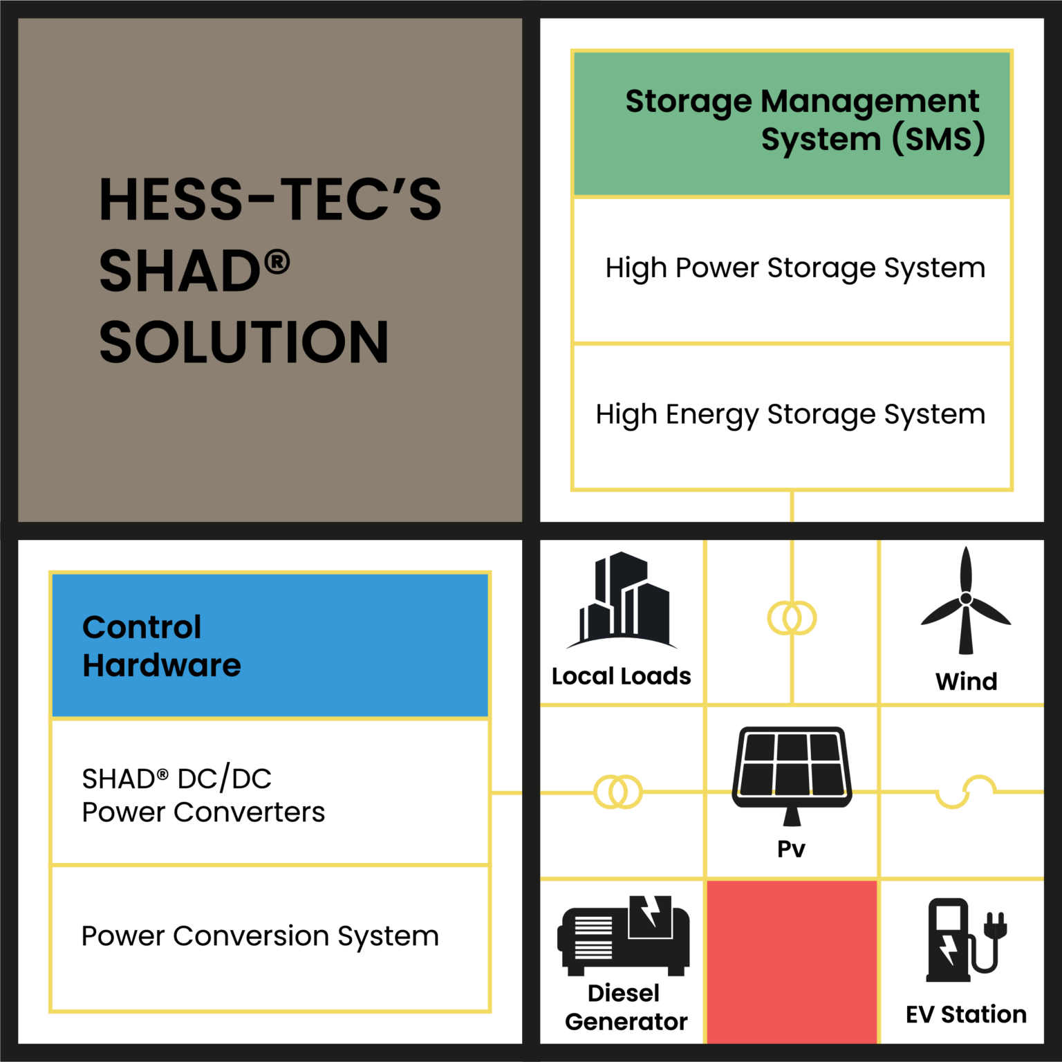 Hybridisation: Optimal sizing and system integration - Hybris