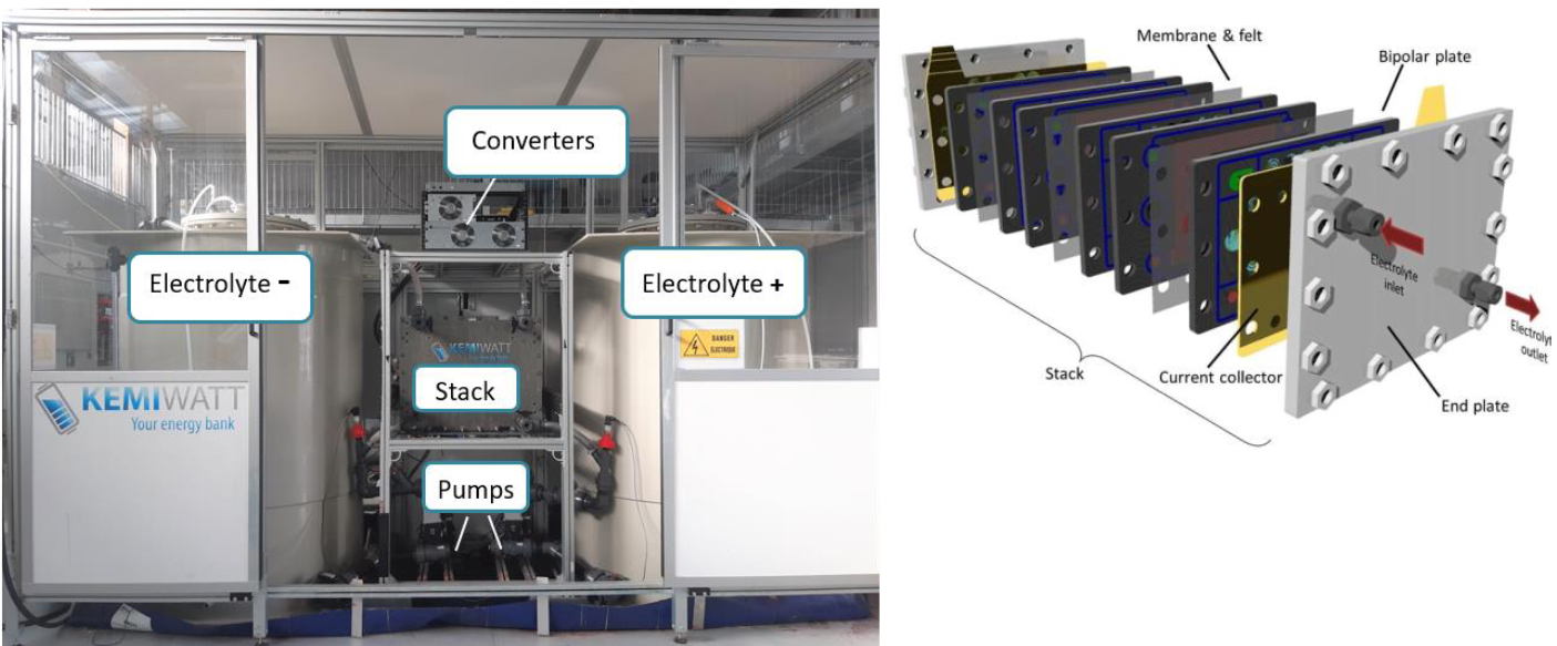 Kemiwatt’s Aqueous Organic RedOx Flow Battery (AORFB) - Hybris