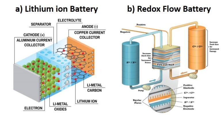 High-Level Concept of the Hybrid Energy Storage - Hybris
