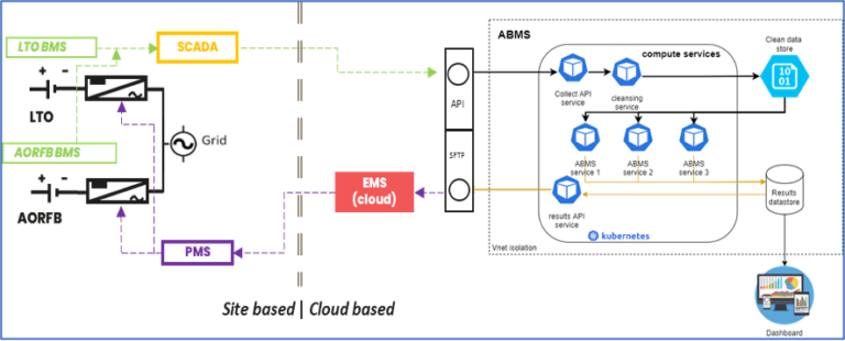 Hybris ABMS (Advanced Battery Management System) solution implemented ...